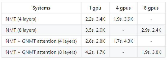 谷歌开放GNMT教程：如何使用TensorFlow构建自己的神经机器翻译系统 - 知乎