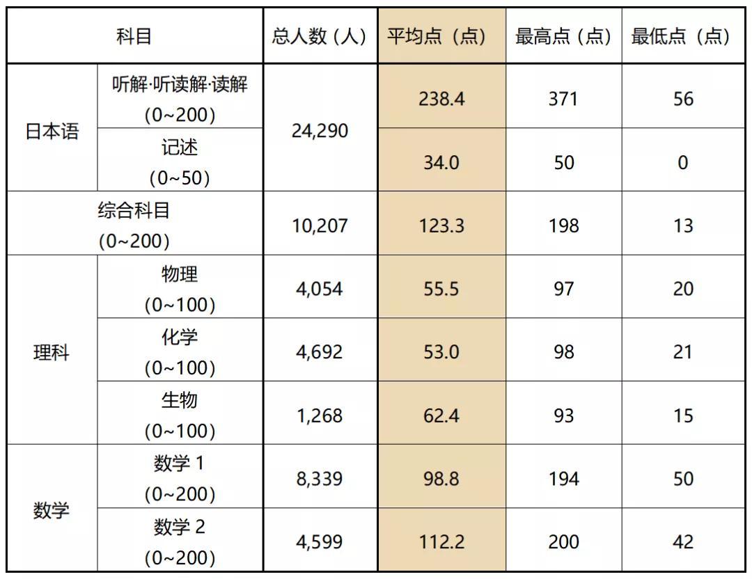 EJU考试的科目都有哪些？分数标准是多少？ - 知乎
