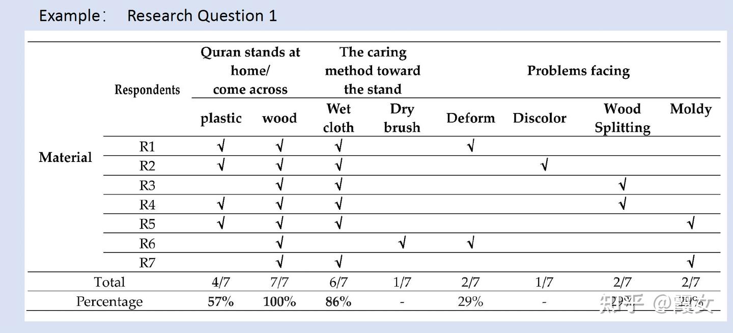 Thematic Analysis 主题分析（Siek 课程） - 知乎