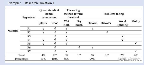 Thematic Analysis 主题分析（Siek 课程） - 知乎