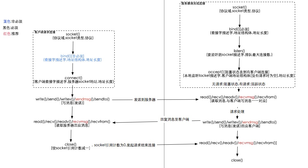 Tcpip 网络编程 尹圣雨 学习笔记（草稿） 知乎 