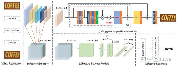 ECCV2020｜PlugNet：可插拔的超分辨学习单元文本识别，解决低质量图像识别难题 - 知乎