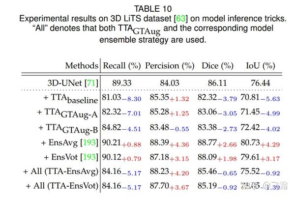 医学影像分割tricks合集：Deep Learning for Medical Image Segmentation:Tricks ...