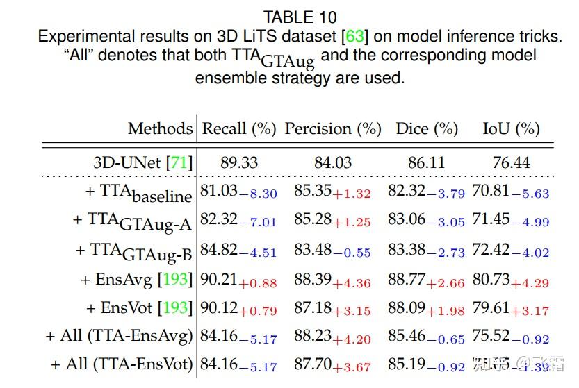 医学影像分割tricks合集：Deep Learning for Medical Image Segmentation:Tricks,Challenges and Future ...