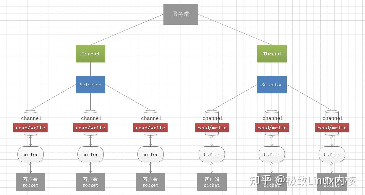 深入理解Linux内核之BIO和NIO - 知乎