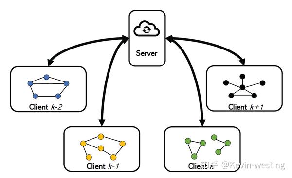 图联邦 分类法：Federated Graph Neural Networks: Overview, Techniques and Challenges - 知乎