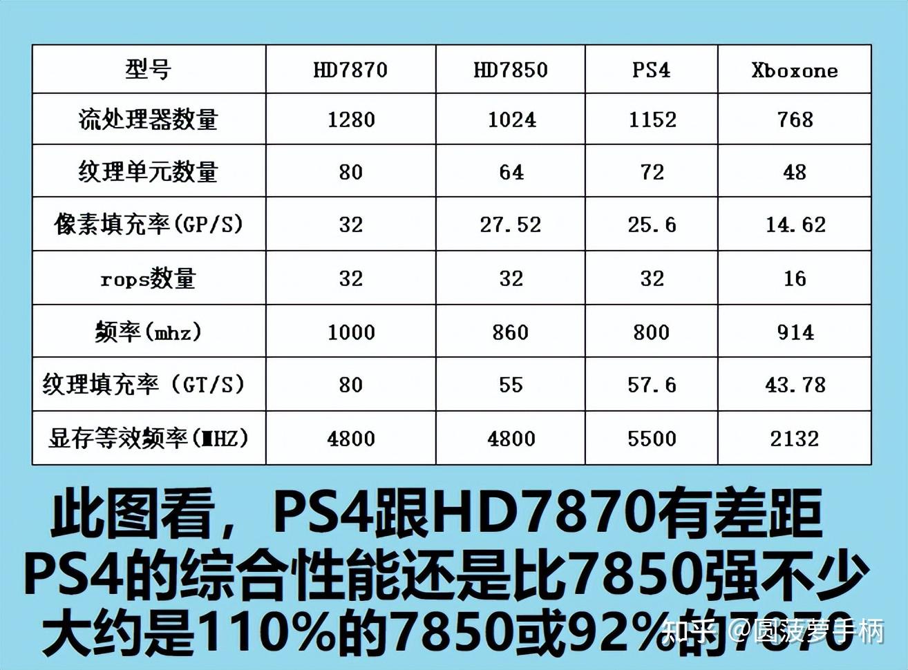 说人话系列：索尼PS4/5解析(3):游戏机的显卡性能是什么级别？ - 知乎