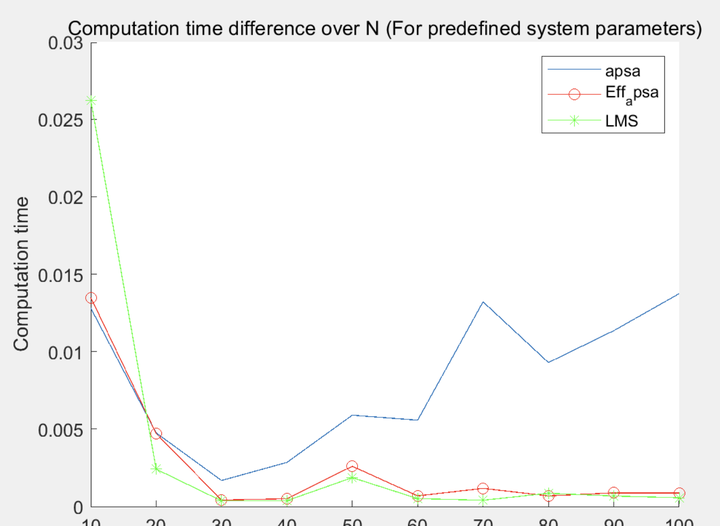 基于APSA 和 LMS 的系统识别的比较（matlab代码实现） - 知乎