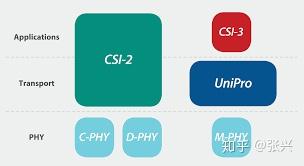 Camera接口之MIPI D-Phy，M-Phy，C-Phy信号采样 - 知乎