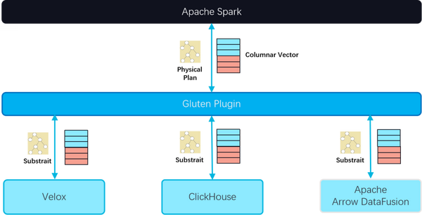 开源 | Spark Commiter 深度解读：Apache Spark Native Engine - 知乎