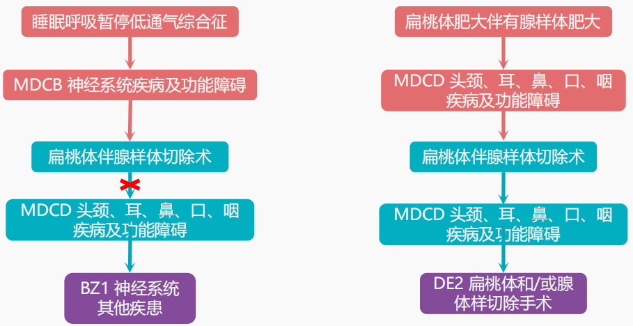DRG/DIP下，ICD编码与临床诊断有何不同？编码误区有哪些？哪些情况会影响入组？ - 知乎