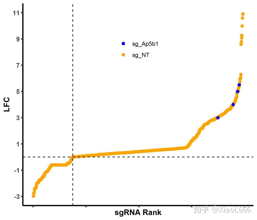 crispr screen候选基因sgRNA富集变化 - 知乎