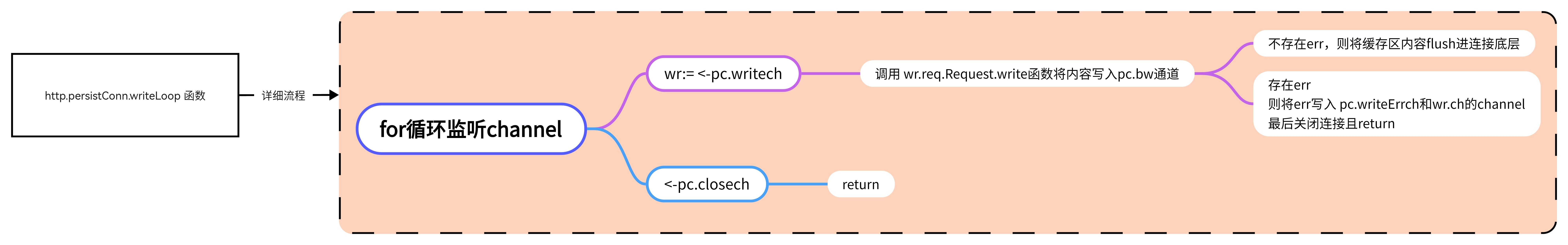 Go语言标准库之net/http(三) —— Client - 知乎