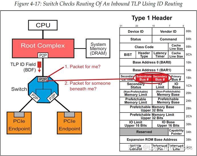 [译文] 《PCI Express Technology 3.0》Chapter 4 Address Space & Transaction ...