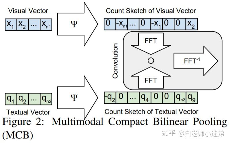 Bilinear Attention Networks 笔记 知乎