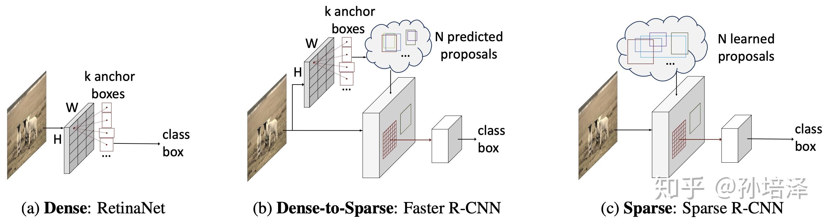 CVPR2021 Sparse R-CNN: End-to-End Object Detection with Learnable Proposals - 知乎