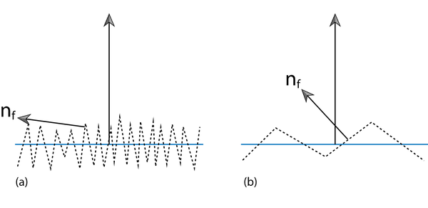 微表面模型 Microfacet Models - 知乎