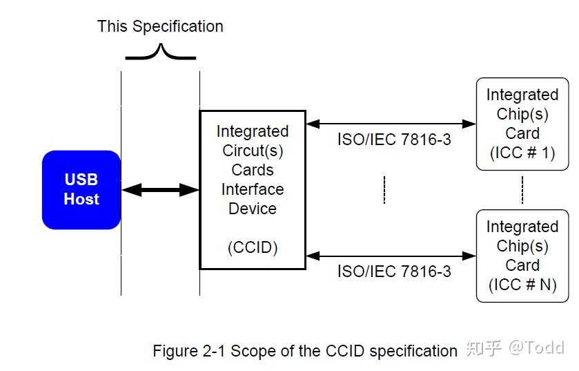 USB基础笔记之CCID - 知乎