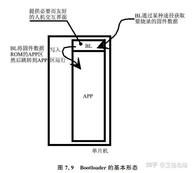一文理解单片机BootLoader的前世今生(万字长文，配33张高清图) - 知乎