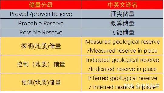油气资源量与储量的关系 知乎