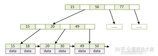 30K以内Java必问：一个关于MySQL索引的面试6连炮！ - 知乎