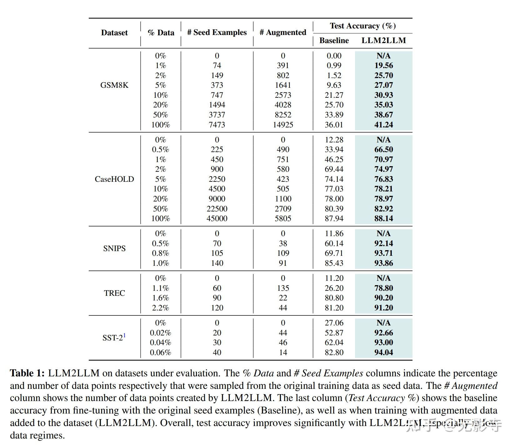 【LLM】LLM2LLM: 通过迭代数据增强提升LLM - 知乎