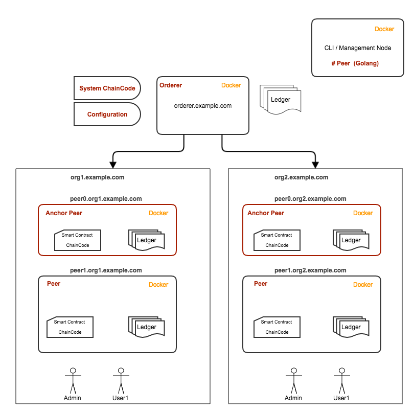 【fabric实战指南一】Fabric v1.0 部署步骤 - 知乎