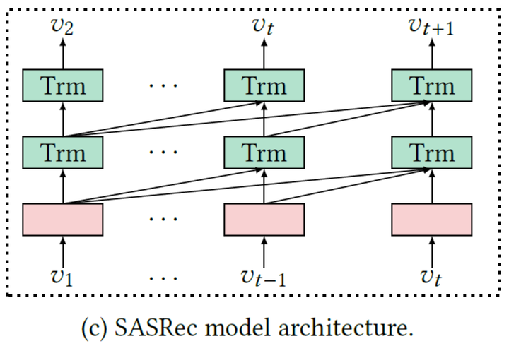 Sequential Recommendation: SASRec (Based on Transformer) and its Extensions - 知乎