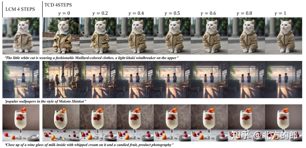 TCD（轨迹一致性蒸馏）：SDXL新的步数蒸馏法，效果超过LCM，灵活性超过SDXL-Lightning - 知乎