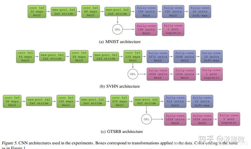 【深度域适配】一、DANN与梯度反转层（GRL）详解 - 知乎