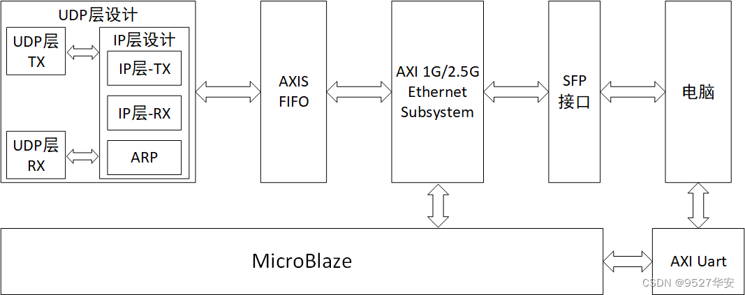 FPGA基于AXI 1G/2.5G Ethernet Subsystem实现千兆UDP通信 提供工程源码和技术支持 - 知乎