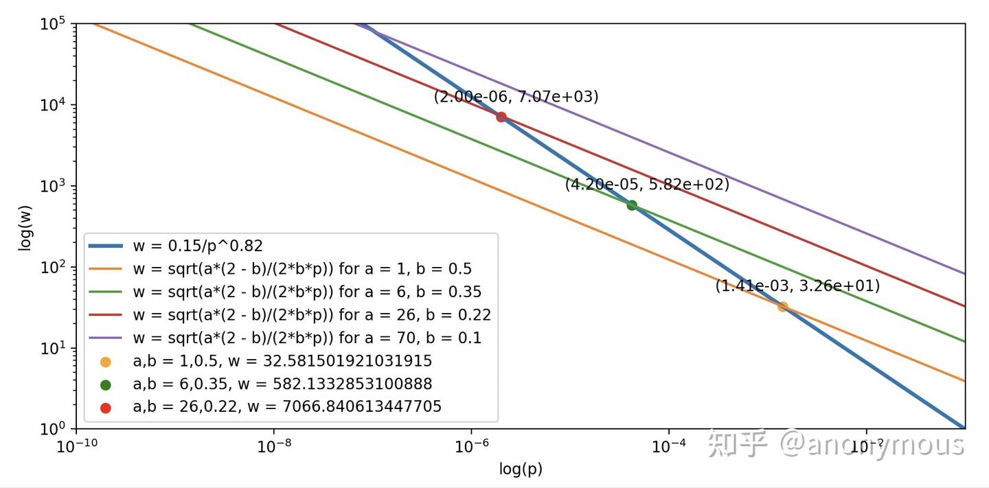 从 Reno TCP 到 Scalable TCP，HighSpeed TCP - 知乎