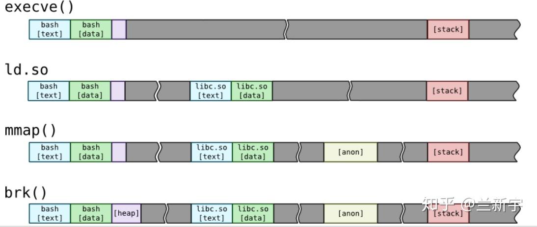Linux的进程地址空间[二] - VMA - 知乎