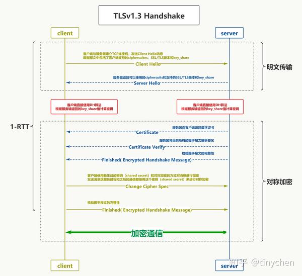 SSL/TLS、对称加密和非对称加密和TLSv1.3 - 知乎