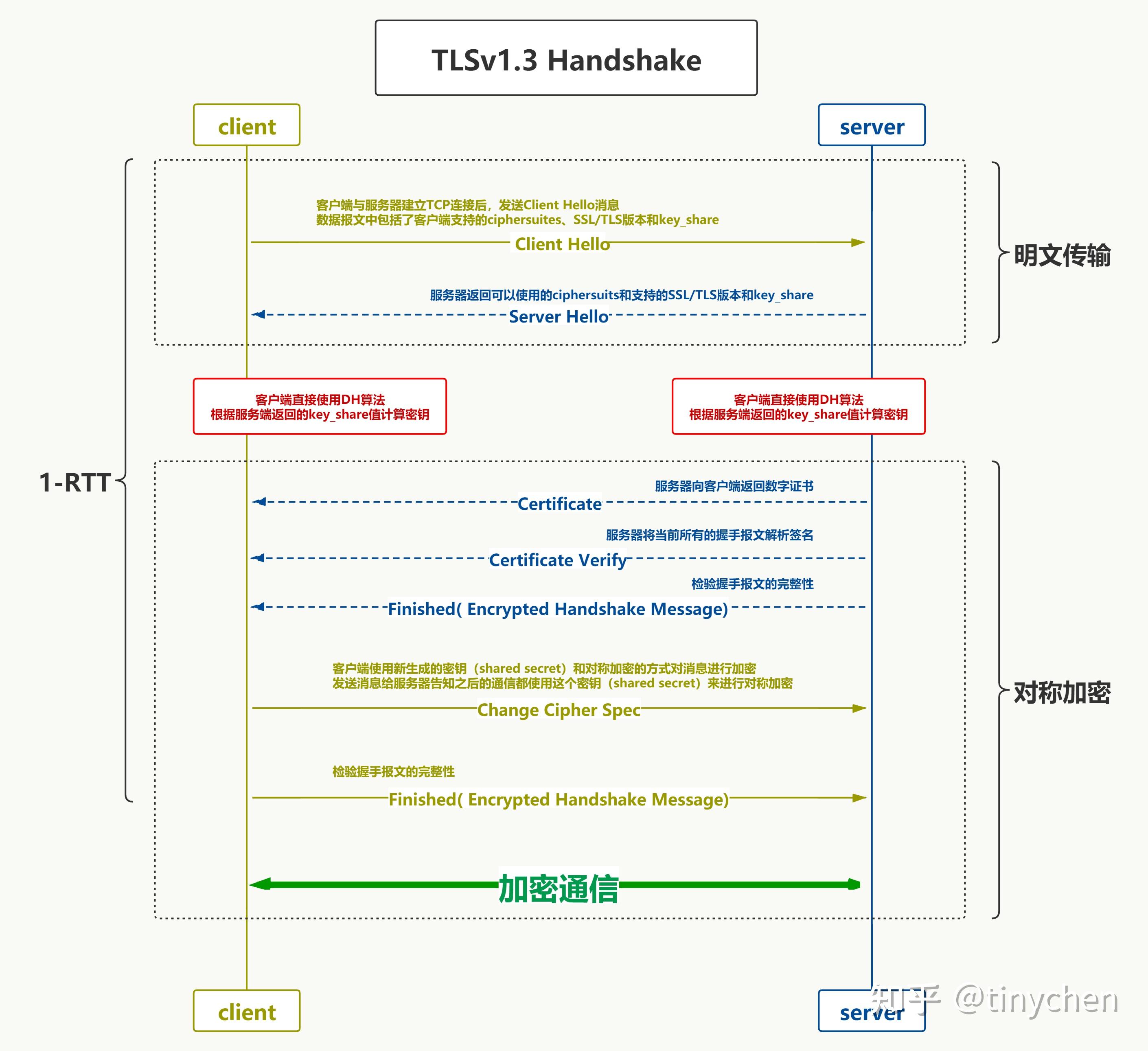 SSL/TLS、对称加密和非对称加密和TLSv1.3 - 知乎