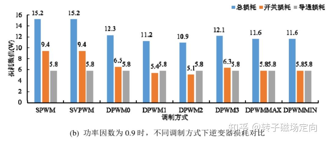 什么是DPWM调制方式？ - 知乎