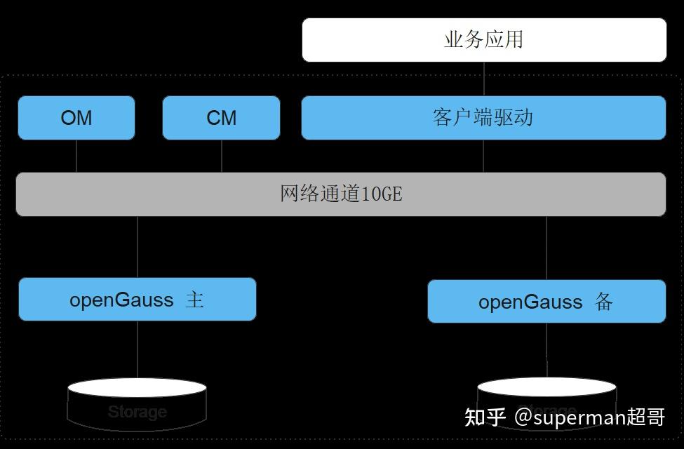 Opengauss学习笔记 02 Opengauss系统架构 知乎