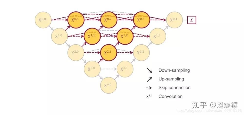 UNet++解读 + 它是如何对UNet改进 + 作者的研究态度和方式 - 知乎