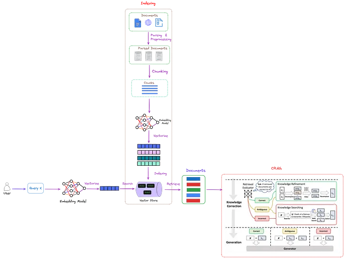 2W8000字揭秘RAG：从基础到高级的逆袭，彻底重塑大模型！ - 知乎