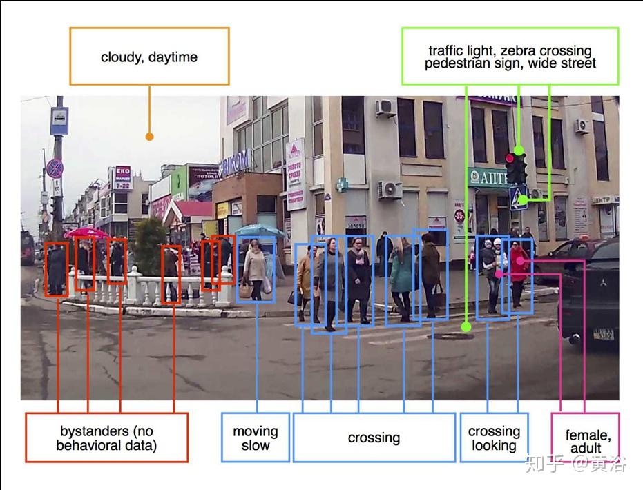 自动驾驶中路上行人的行为和意图理解及预测 - 知乎