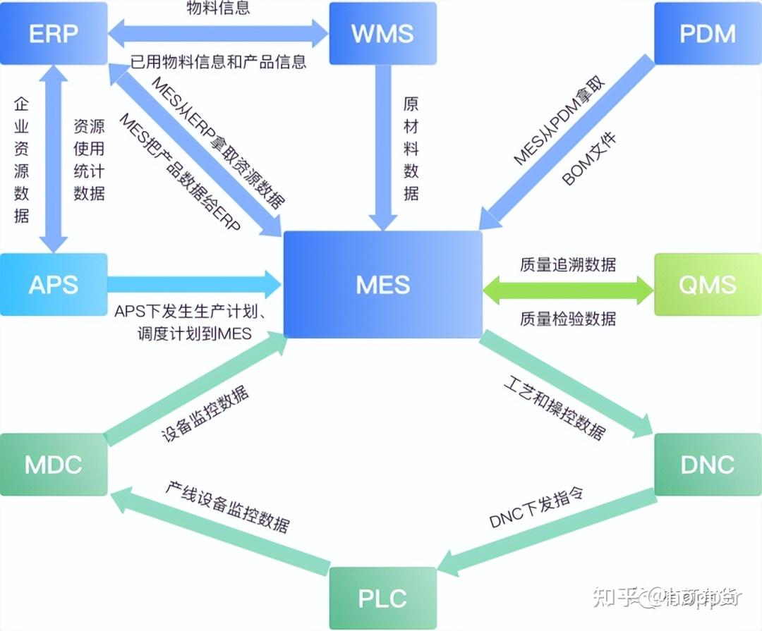 MES与WMS的区别是什么？ - 知乎