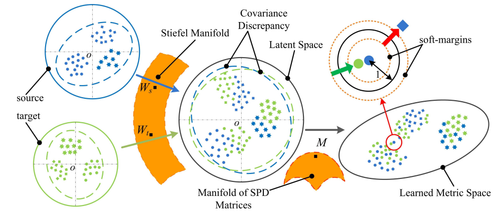 领域自适应（domain adaption）--学习一个不变的希尔伯特空间（CVPR 2017） - 知乎