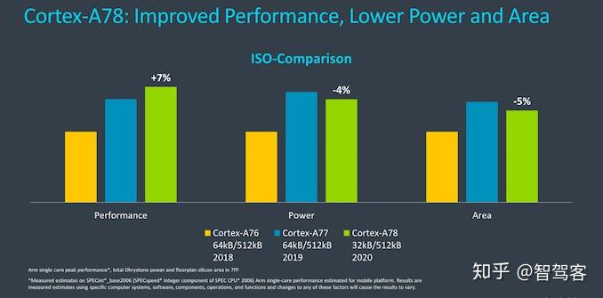 ARM新Cortex-A78/X1微架构：效率和性能的差异 - 知乎