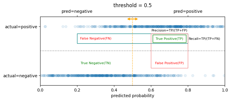【学习笔记】 理解 Precision、Recall 和 ROC 曲线 - 知乎