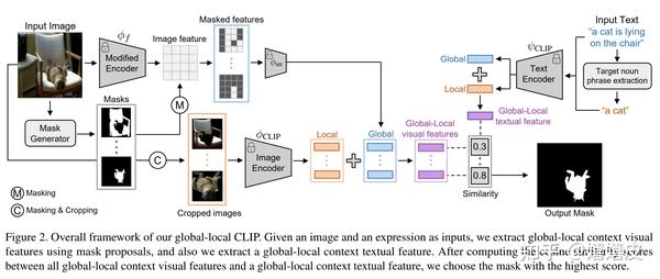 GIST&Google | 使用全局和局部上下文特征进行基于文本表述的零样本图像分割 - 知乎