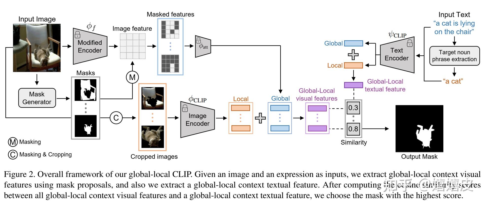 GIST&Google | 使用全局和局部上下文特征进行基于文本表述的零样本图像分割 - 知乎