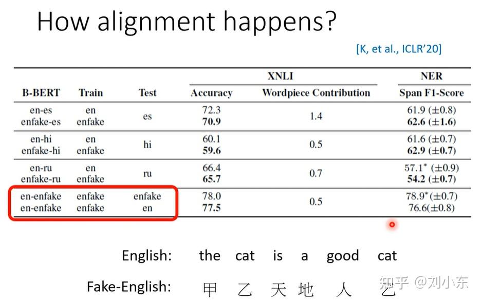 人类语言处理（李宏毅，Multiligual Bert) - 知乎