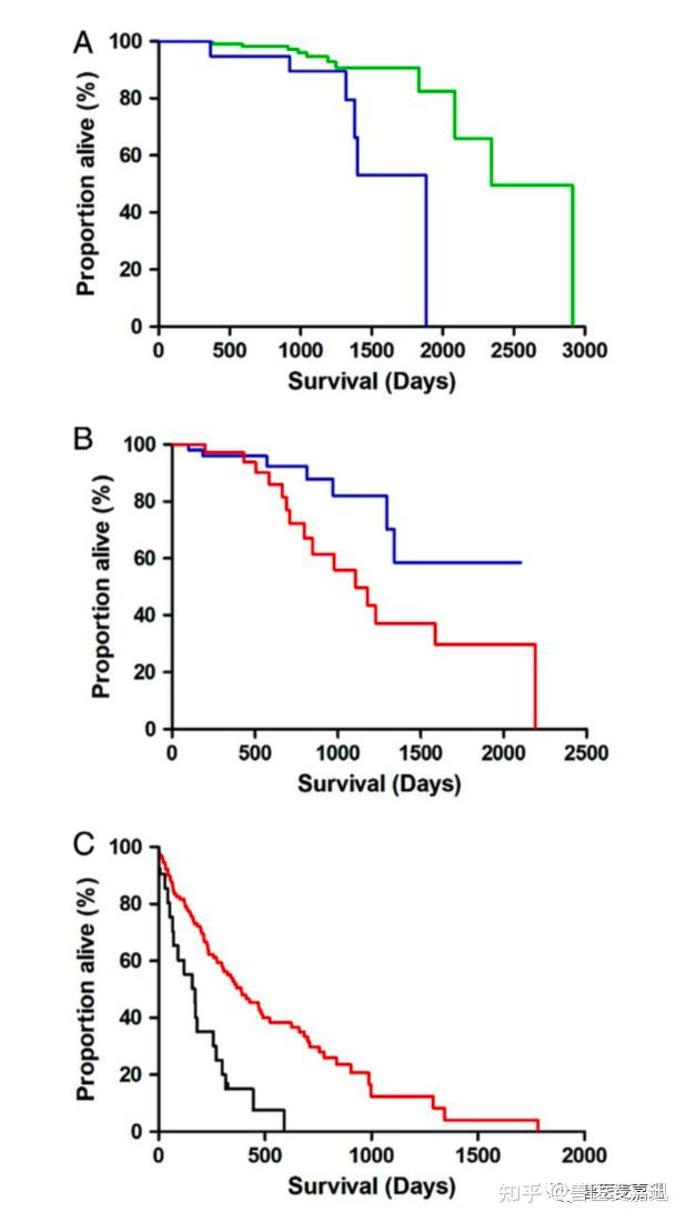 【干货分享】使用MINE对MMVD分级评估及中位存活时间预测（2021） - 知乎