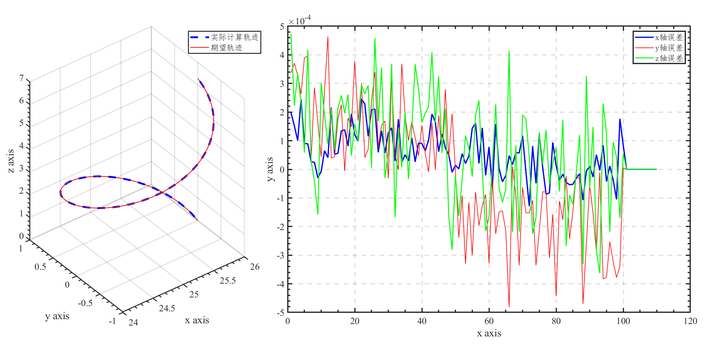用matlab画出了我自己写的6轴逆运动学与期望轨迹的误差（使用了Robotics_toolbox中的正运动学） - 知乎