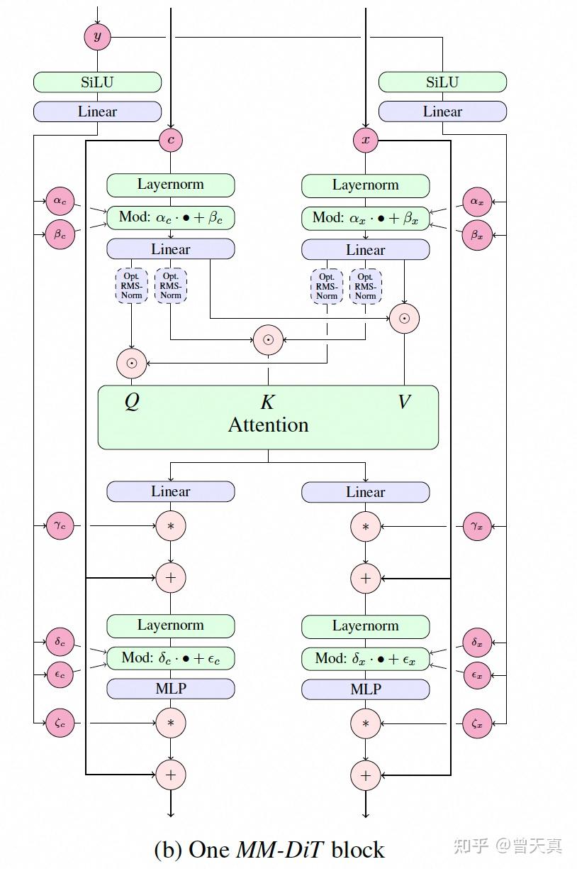 [实践篇-解读SD3.5] 深入浅出解读SD3.5核心实现，全流程对比原生DiT - 知乎